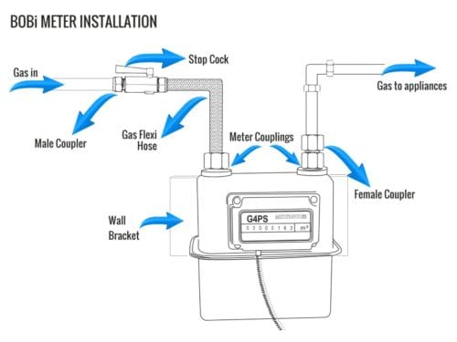 Gas Meters for residential use : G4P Domestic Sub-meter
