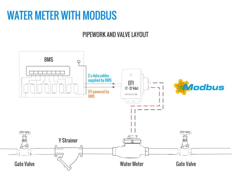 Pulse to Modbus Converter EF1 for any utility meter with a pulse.