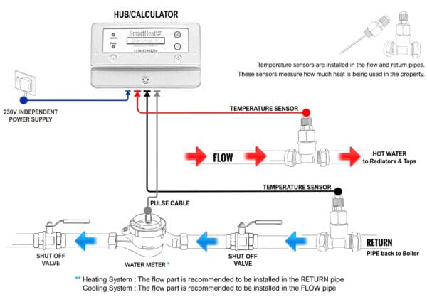 What does a Heat Meter measure