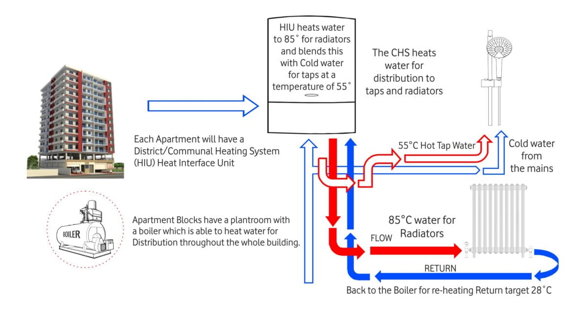 How does a Heat System Work
