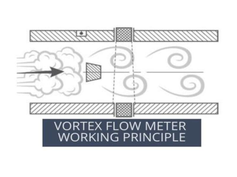 Gas Meters - Domestic and Commercial - Prepayment Gas Meters avail.